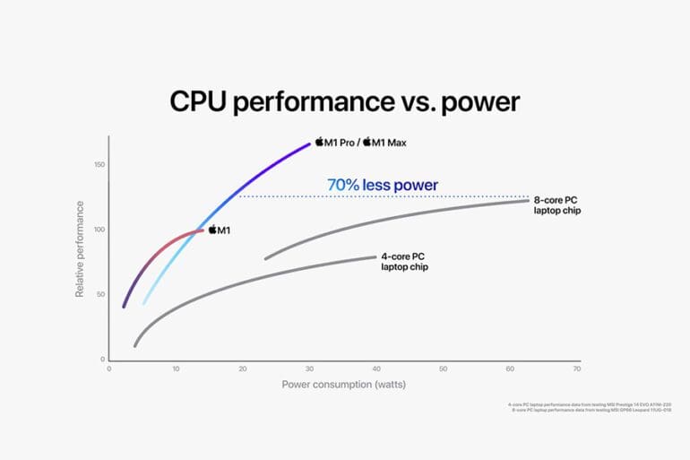 Apple M1 Pro SoC : Best Combination Of Power And Efficiency