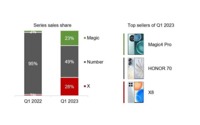 Honor Flagship Smartphone In Nepal: After 700% Growth